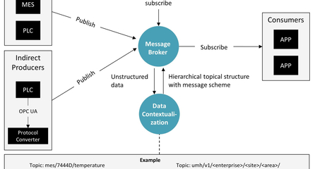 IT / OT Architecture - UMH Learning Center