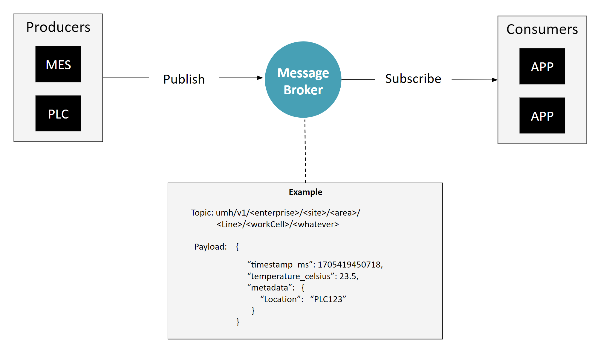 Chapter 2: The Rise of the Unified Namespace