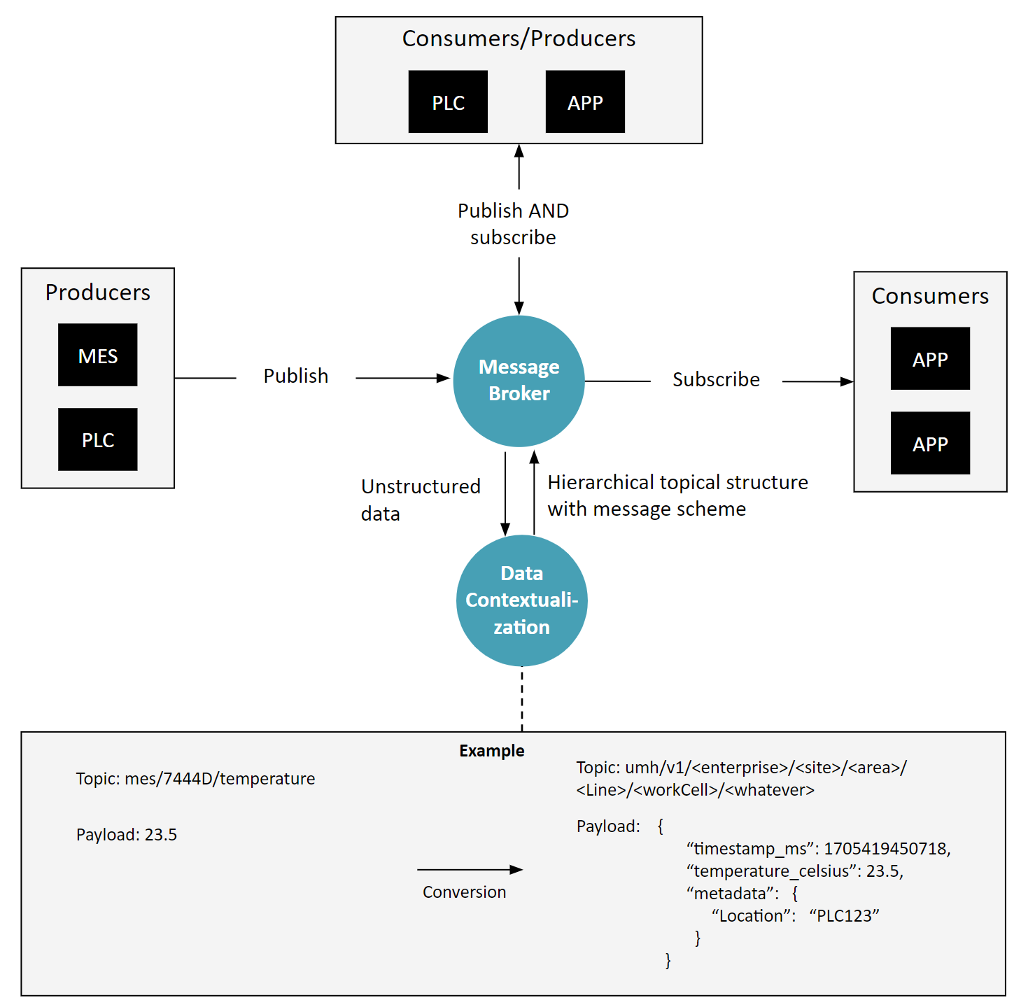 Chapter 2: The Rise of the Unified Namespace