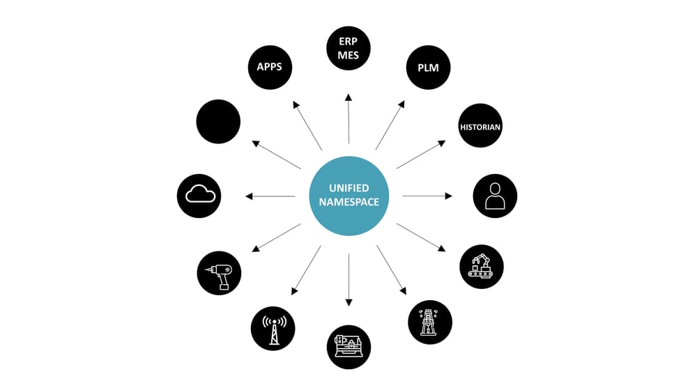 Chapter 2: The Rise of the Unified Namespace