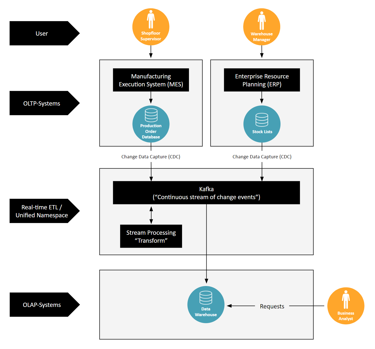 Chapter 3: The Foundations of the Unified Namespace in Information ...