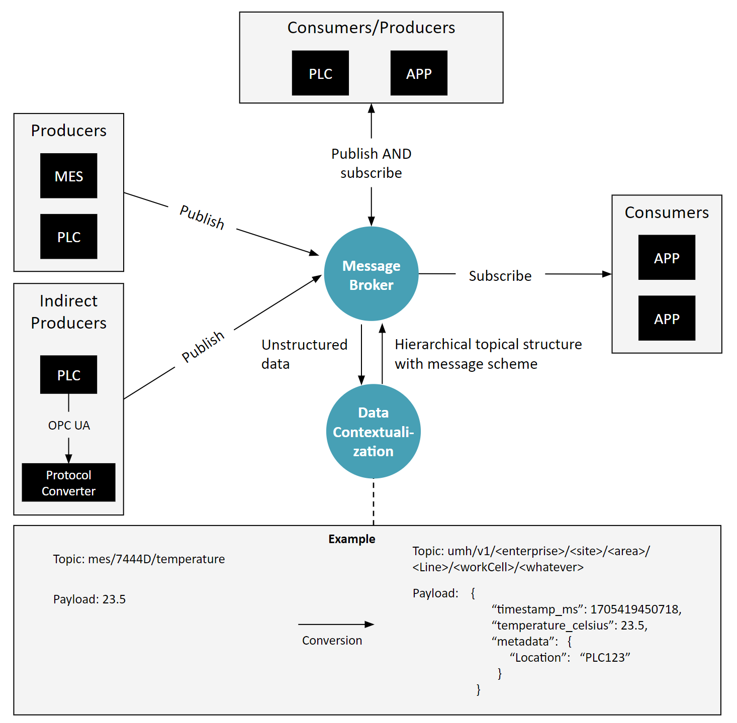 Chapter 2: The Rise of the Unified Namespace