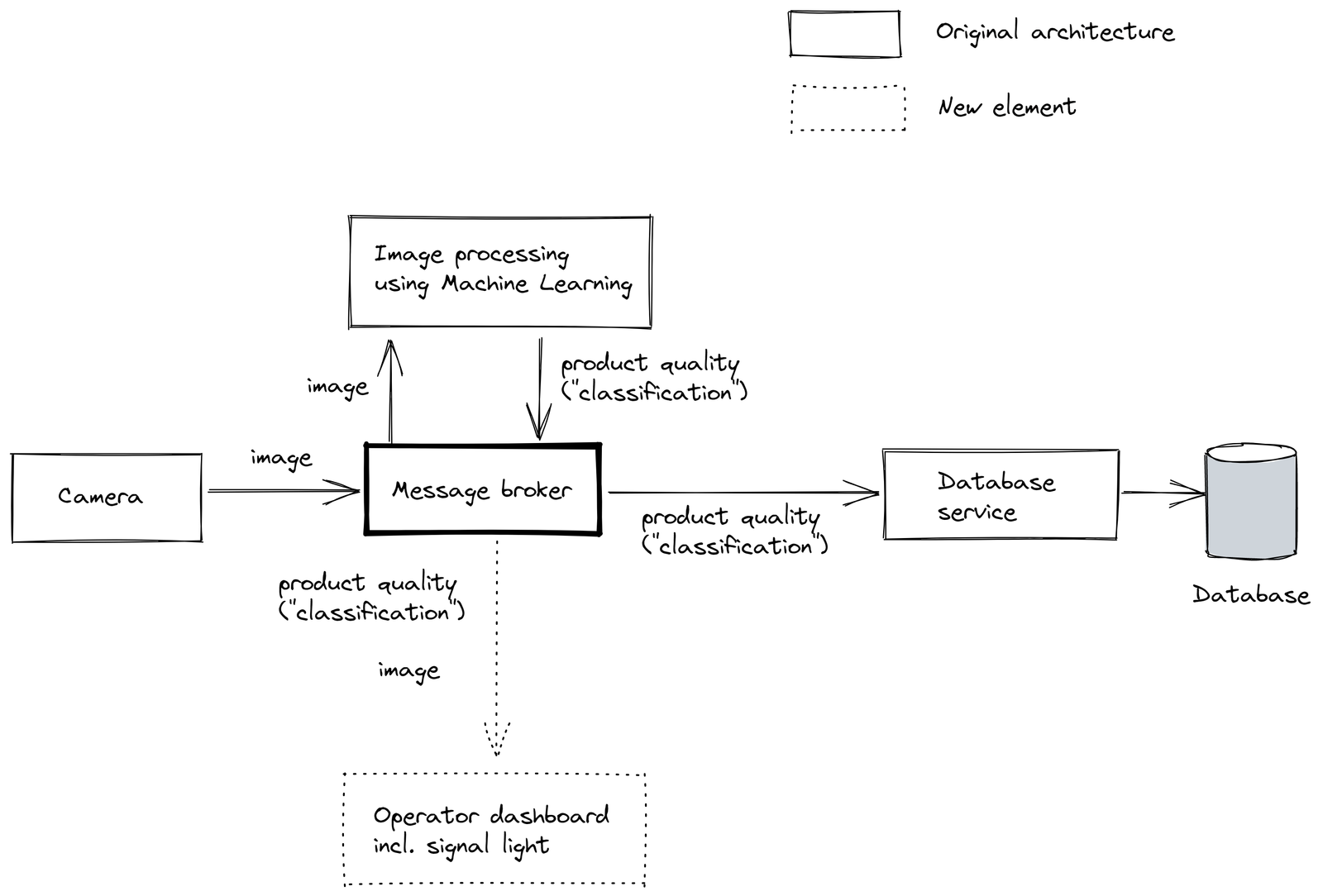 1.3 Software architecture