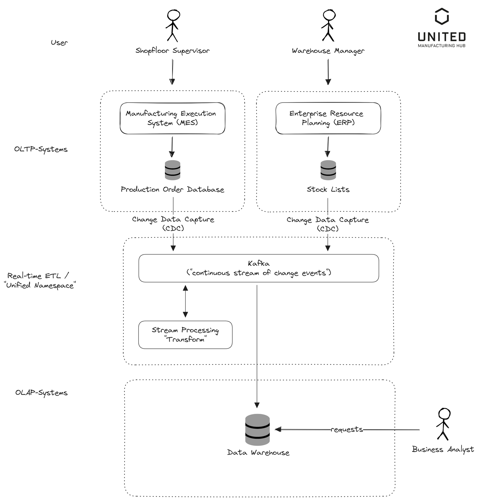 Integrating the Unified Namespace into Your Enterprise Architecture: An ...