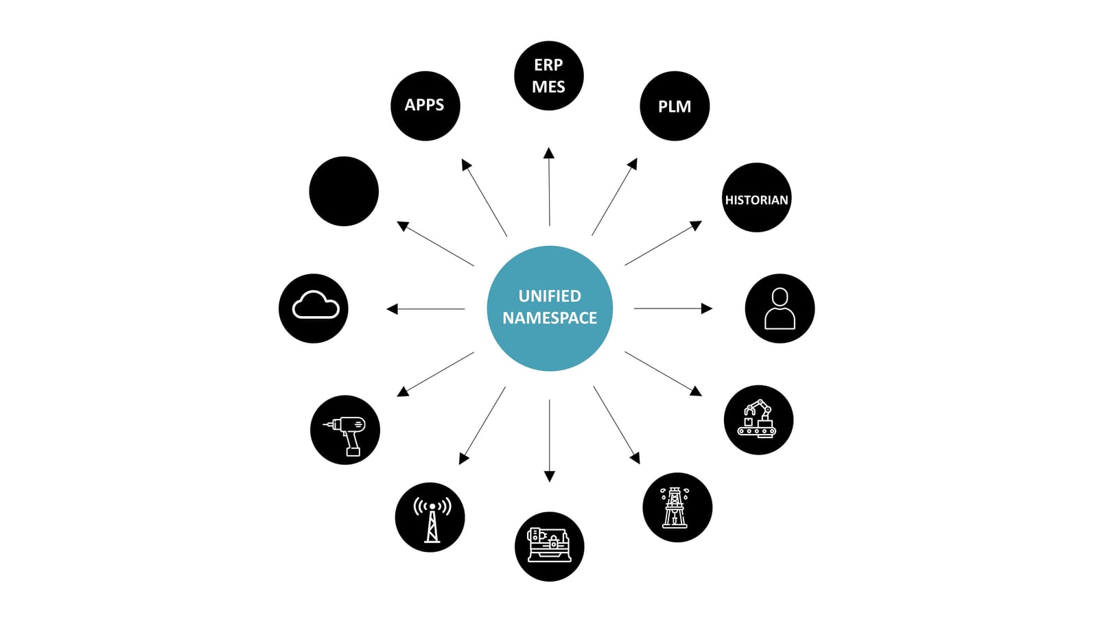 Chapter 2: The Rise of the Unified Namespace
