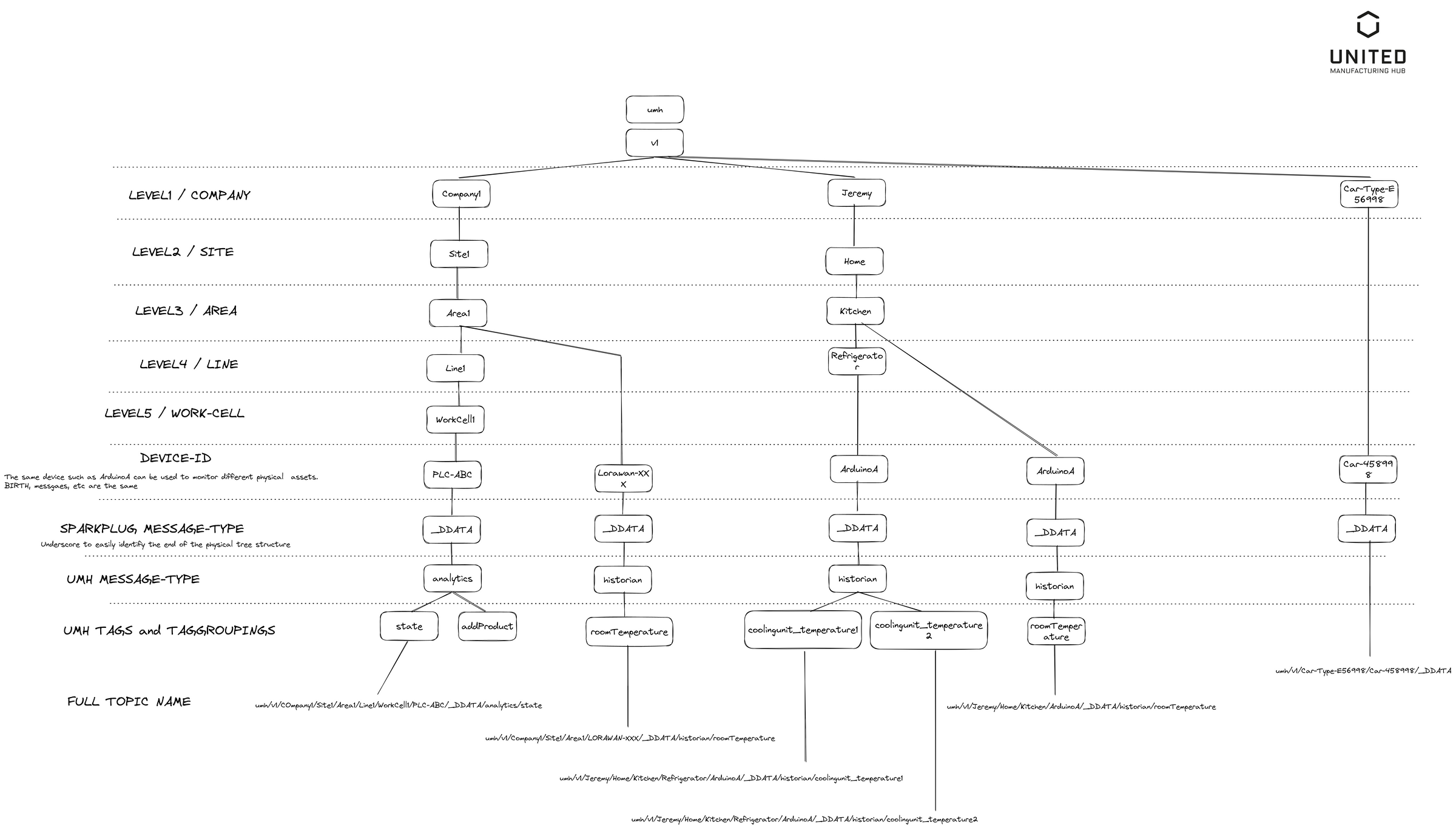 Proposal: New Datamodel for the United Manufacturing Hub Proposal: New Datamodel for the United Manufacturing Hub