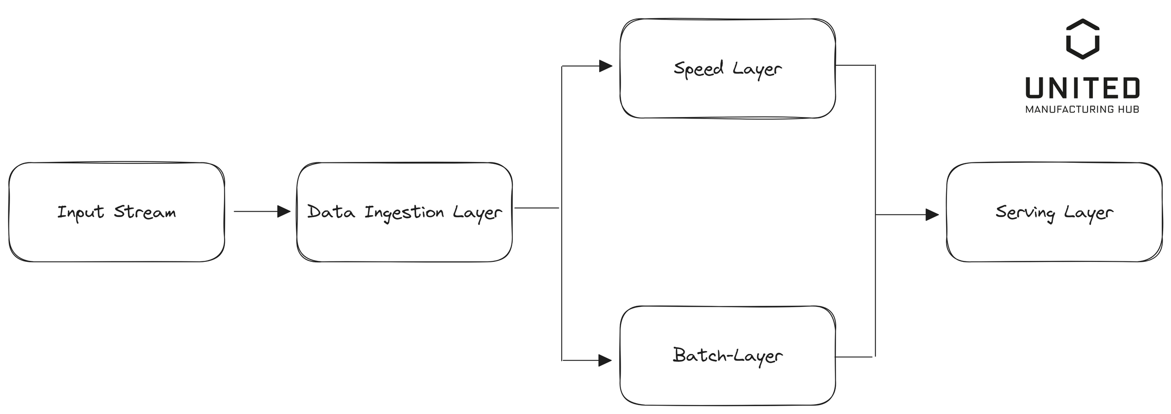 Integrating the Unified Namespace into Your Enterprise Architecture: An Architect's Guide