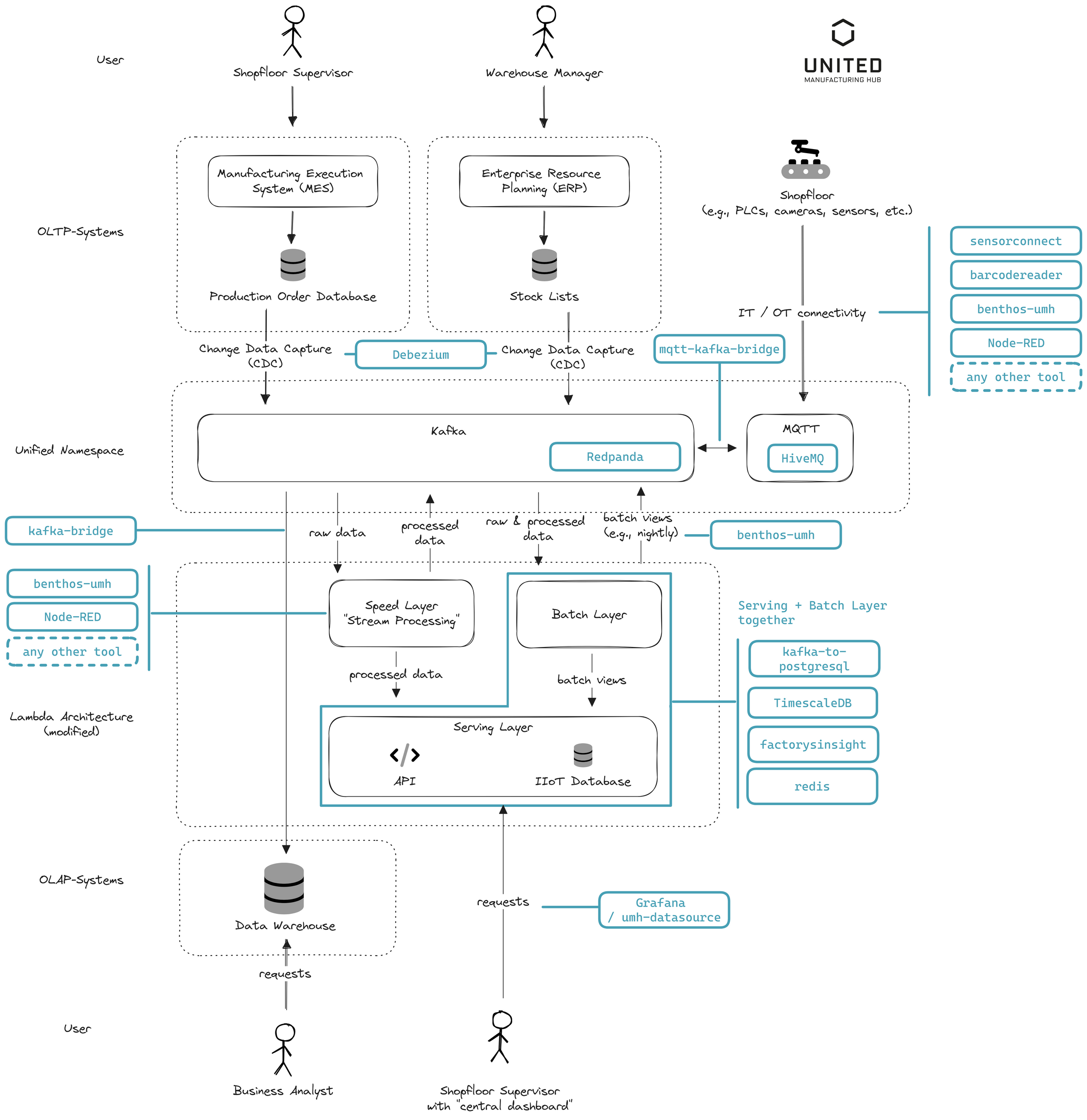 Integrating the Unified Namespace into Your Enterprise Architecture: An ... Integrating the Unified Namespace into Your Enterprise Architecture: An ...