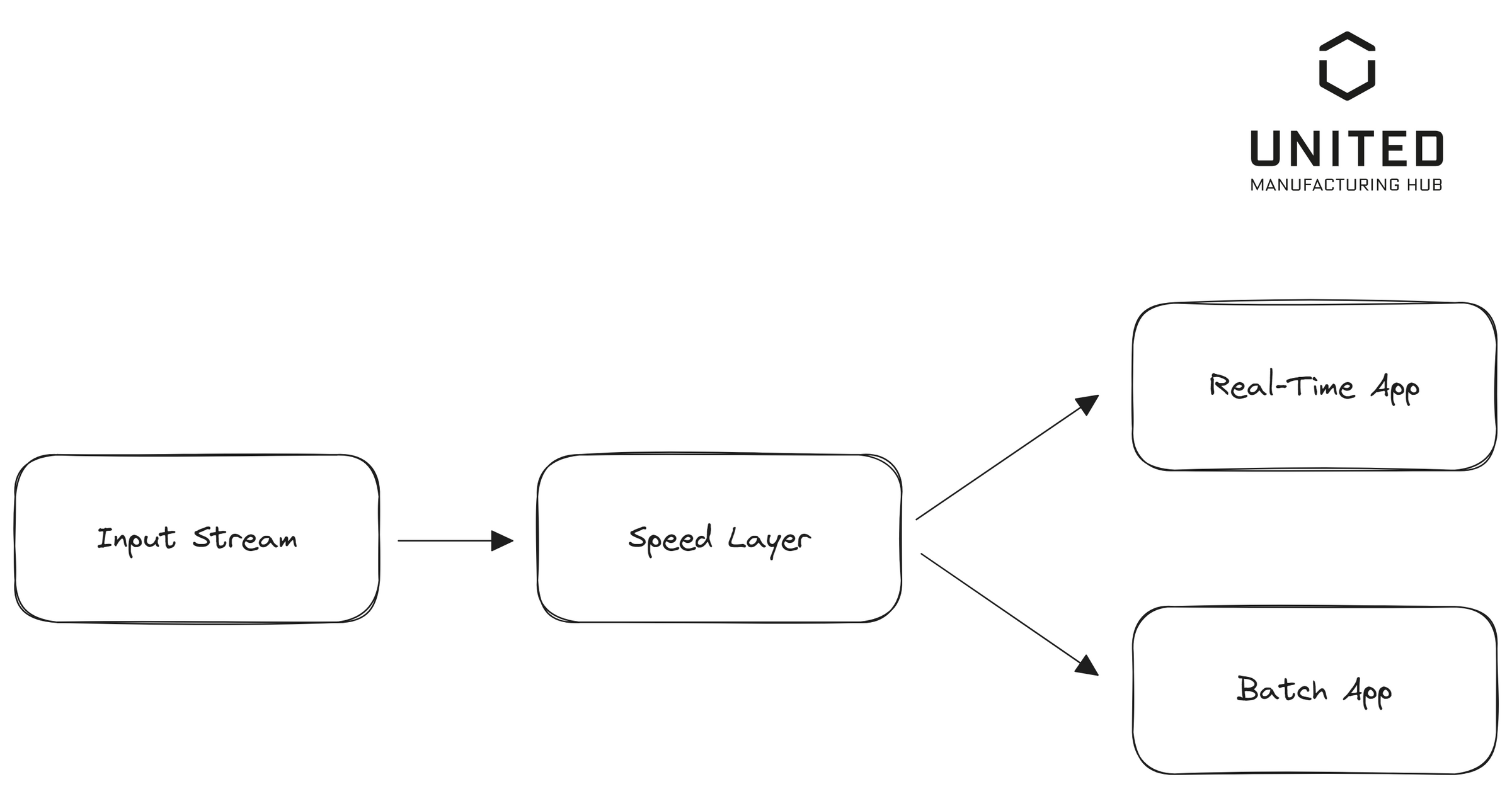 Integrating the Unified Namespace into Your Enterprise Architecture: An Architect's Guide