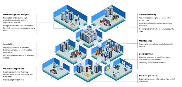 1. Information Technology (IT)