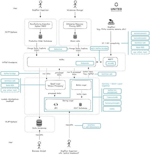 Integrating the Unified Namespace into Your Enterprise Architecture: An ...