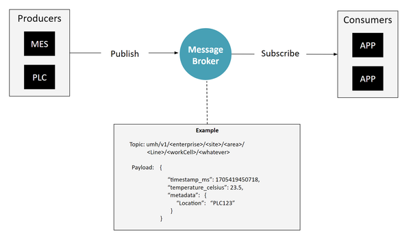 Chapter 2: The Rise of the Unified Namespace
