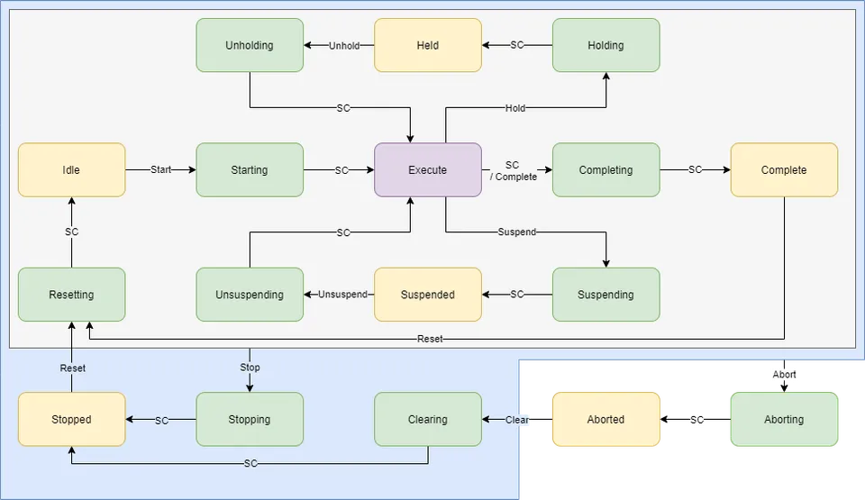 How to create a Node-RED flow with simulated PackML data