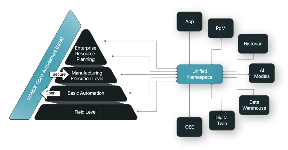 Namur Open Architecture Versus Unified Namespace Two Sides Of The Same Coin